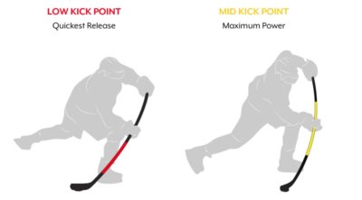 Low Kick Point vs Mid Kick Point - The Stick Guru
